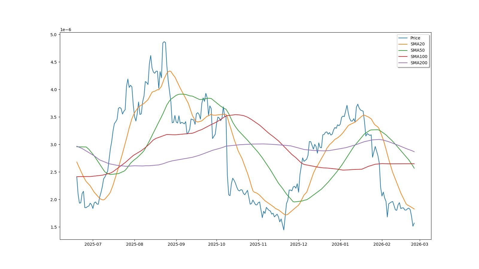 Childhoods End Simple Moving Averages