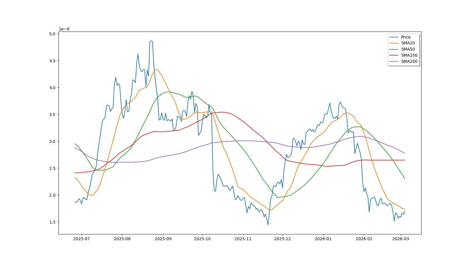 Childhoods End Simple Moving Averages
