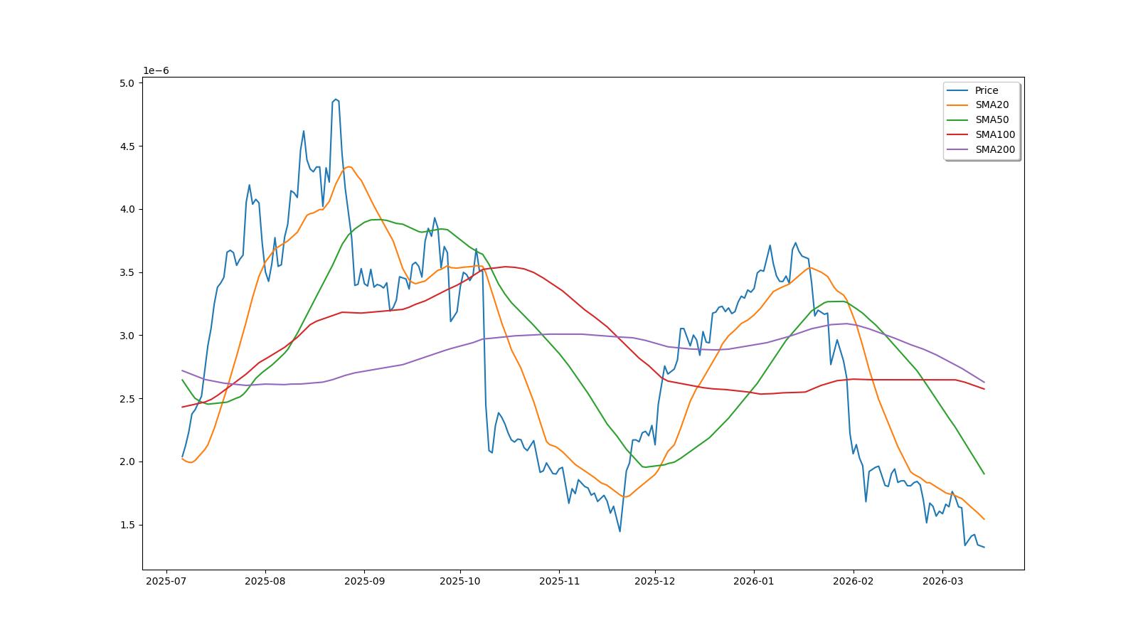 Childhoods End Simple Moving Averages