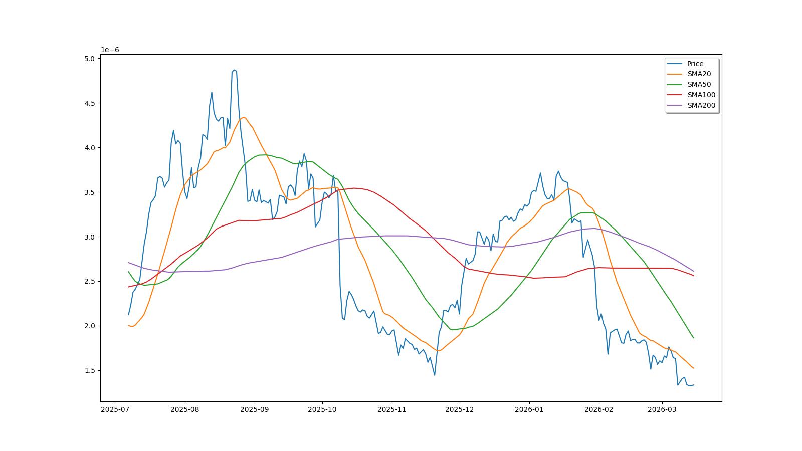 Childhoods End Simple Moving Averages