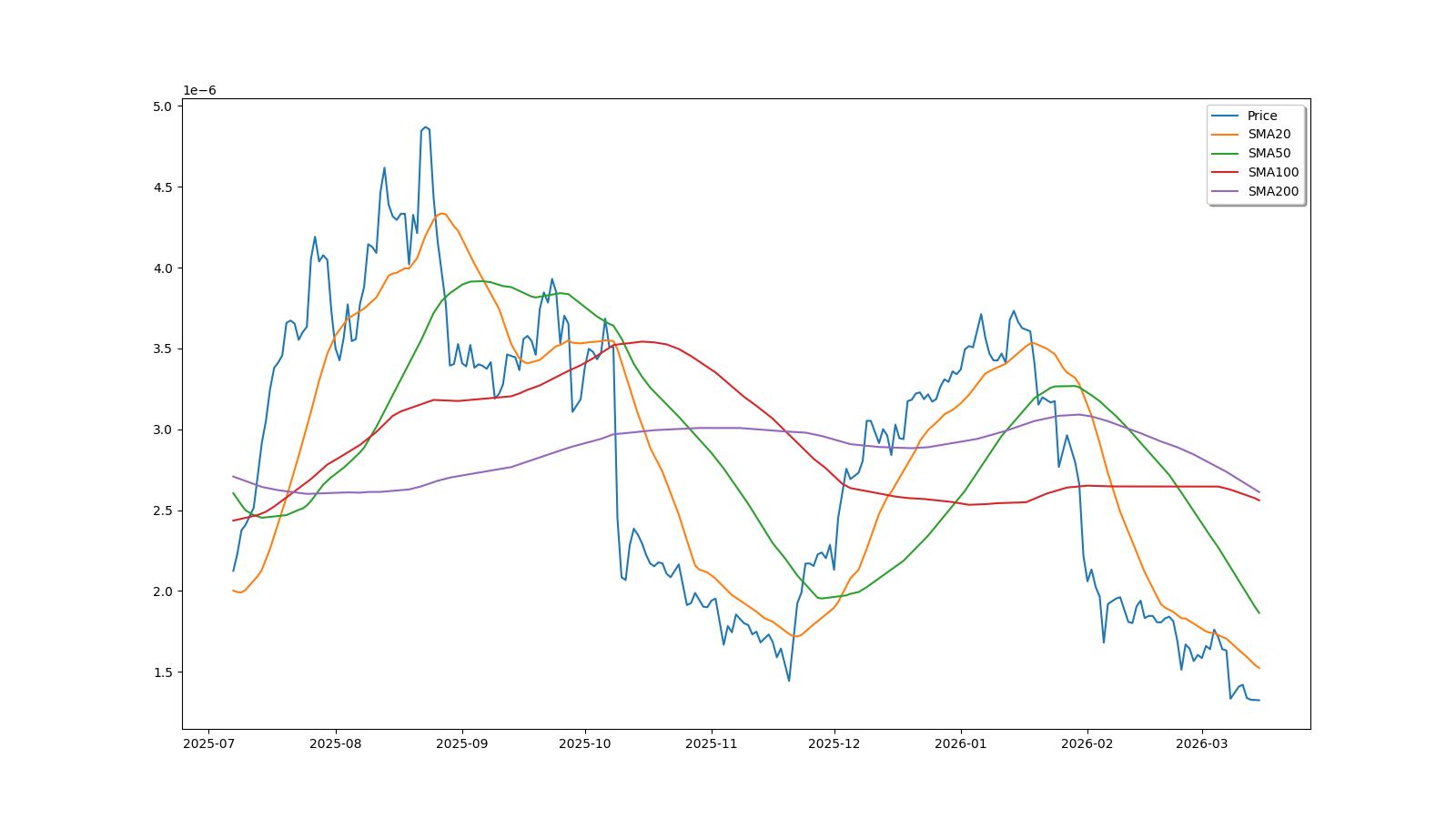 Childhoods End Simple Moving Averages