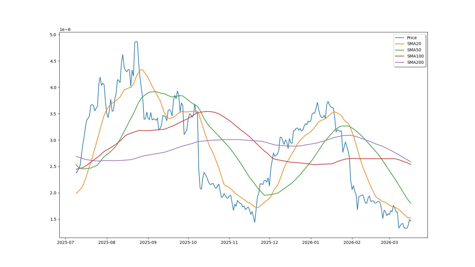 Childhoods End Simple Moving Averages