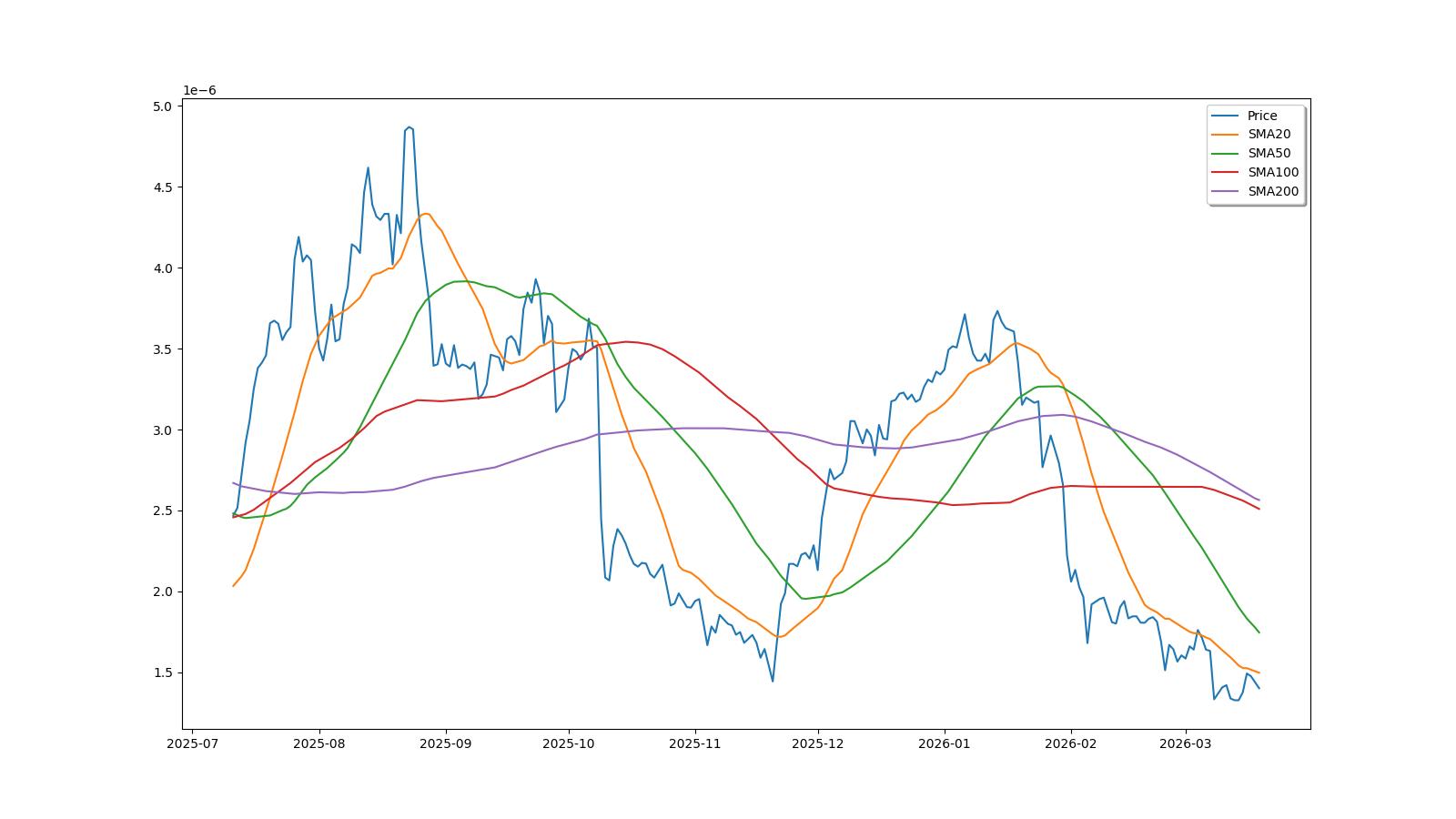 Childhoods End Simple Moving Averages