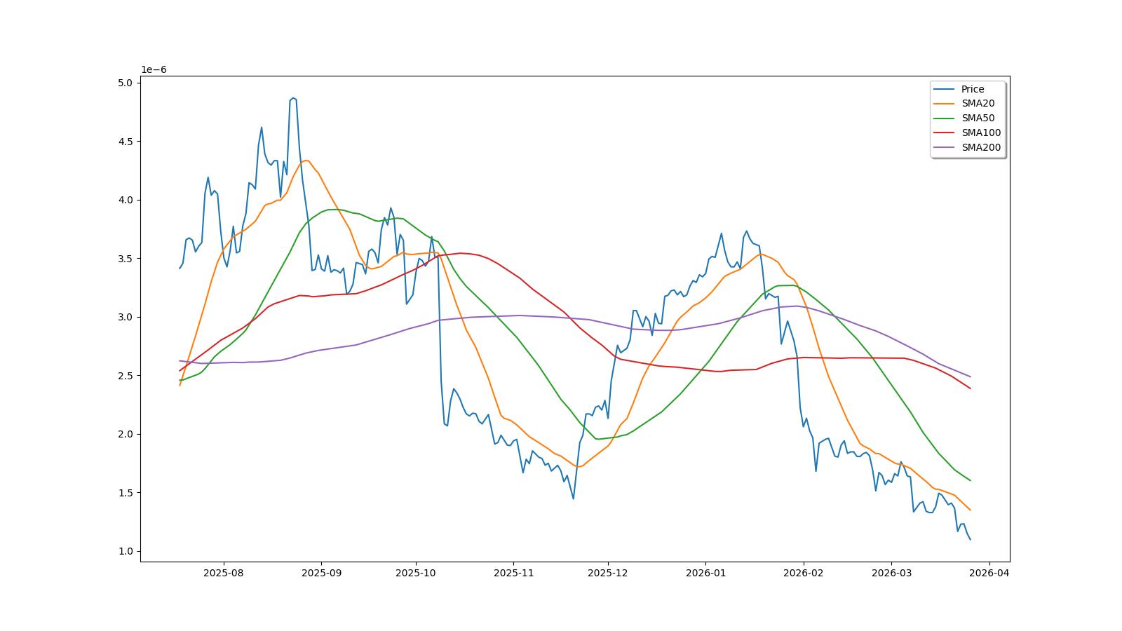 Childhoods End Simple Moving Averages