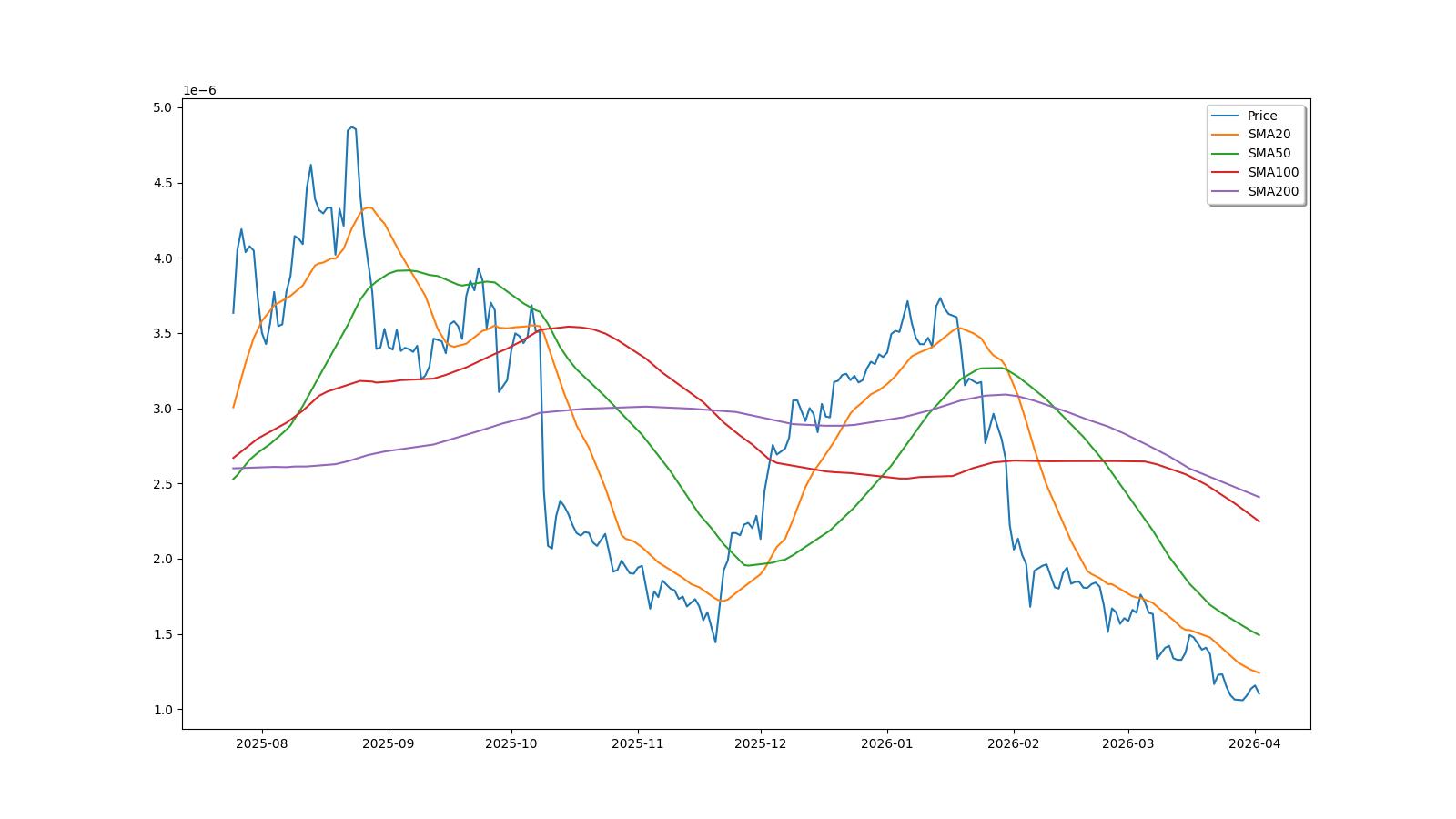 Childhoods End Simple Moving Averages