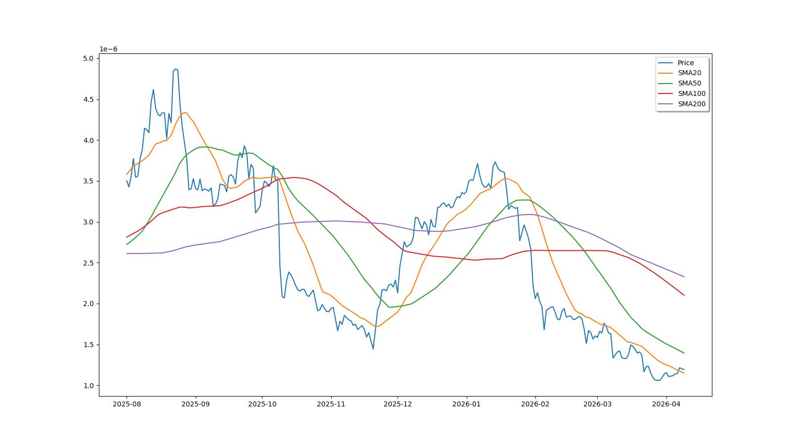 Childhoods End Simple Moving Averages