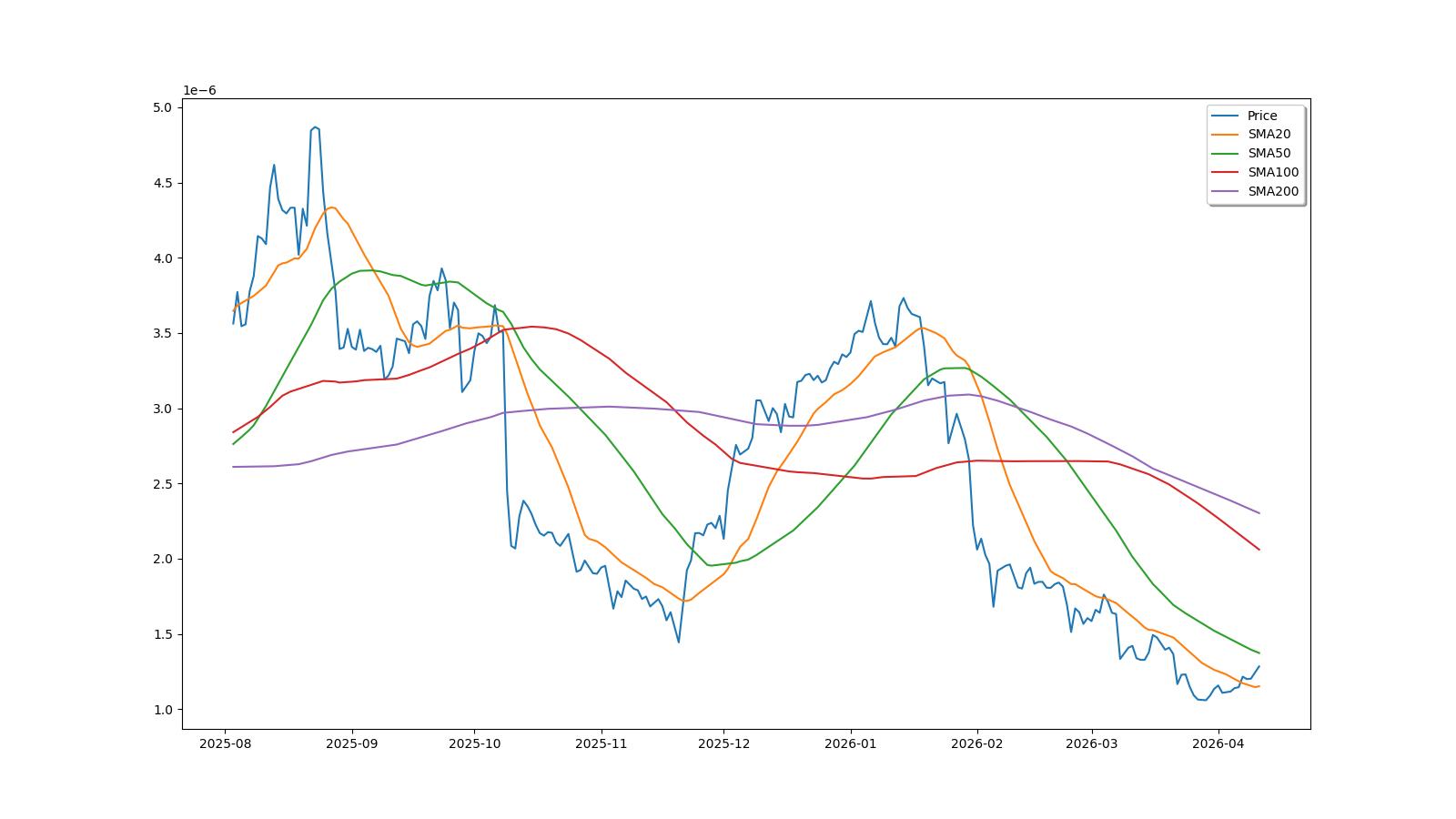 Childhoods End Simple Moving Averages