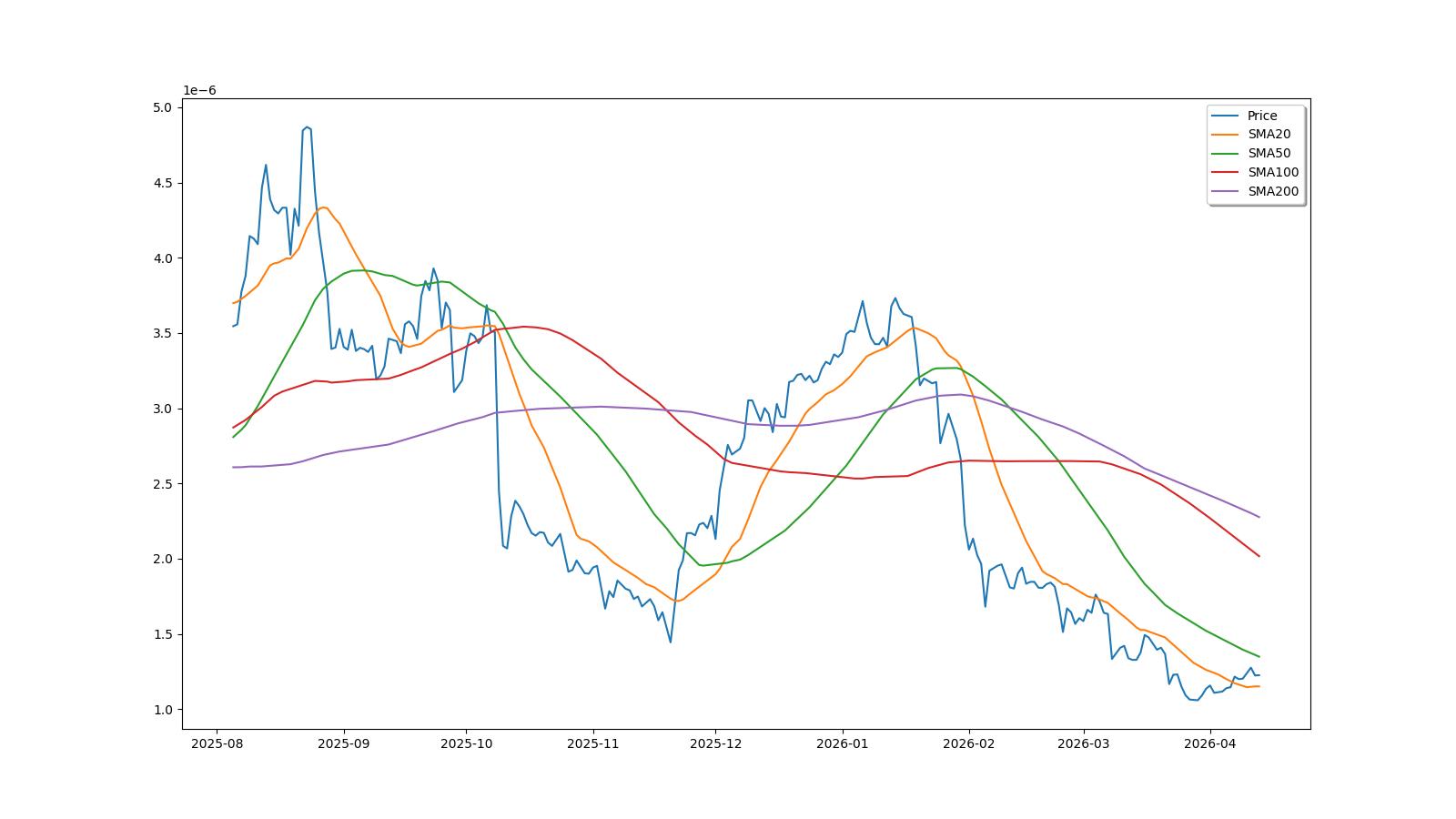 Childhoods End Simple Moving Averages