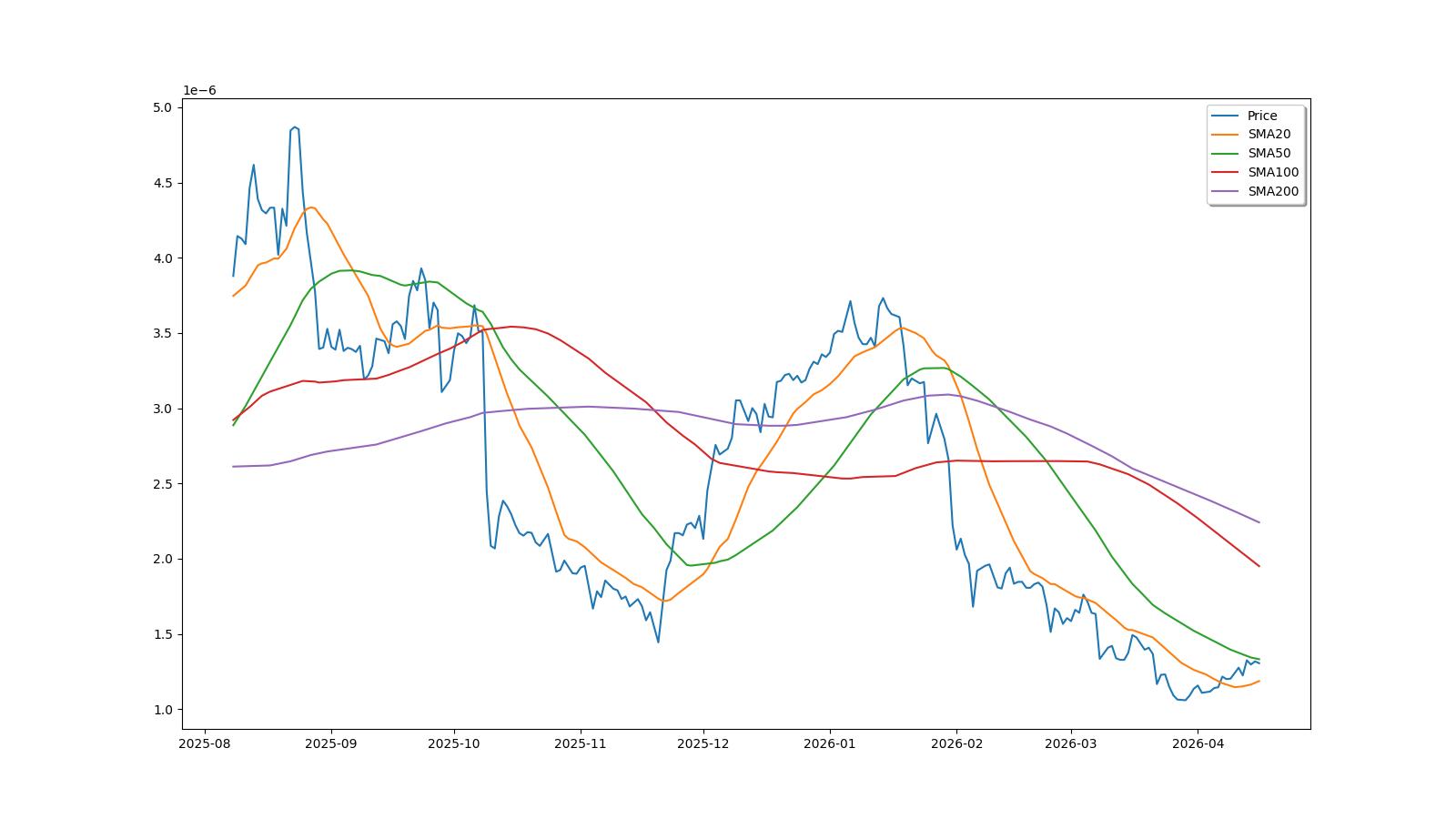 Childhoods End Simple Moving Averages