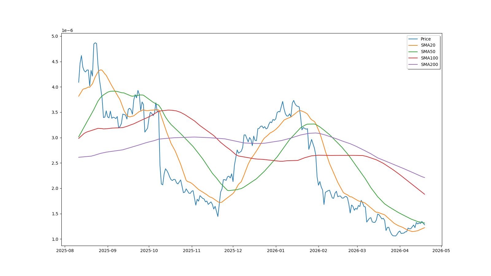 Childhoods End Simple Moving Averages