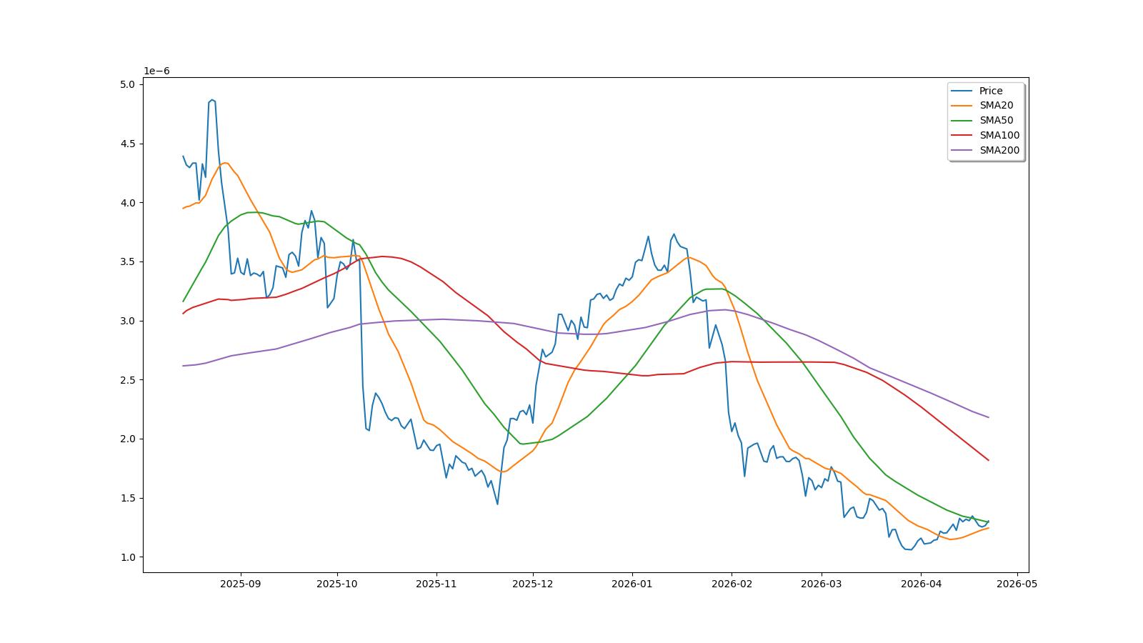 Childhoods End Simple Moving Averages
