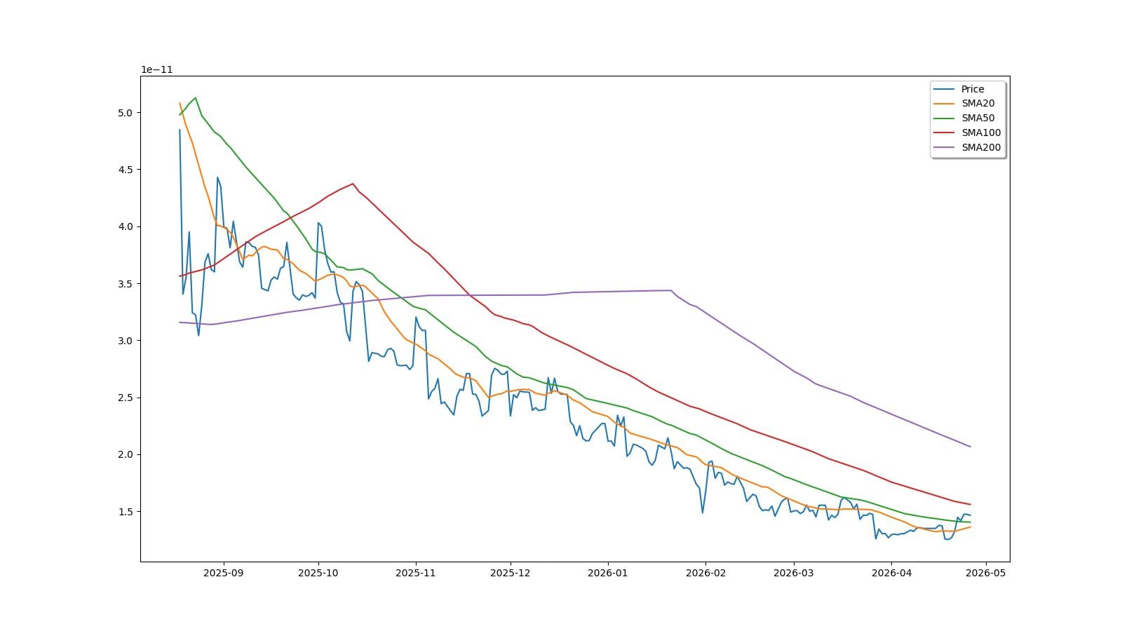 CHILI Simple Moving Averages