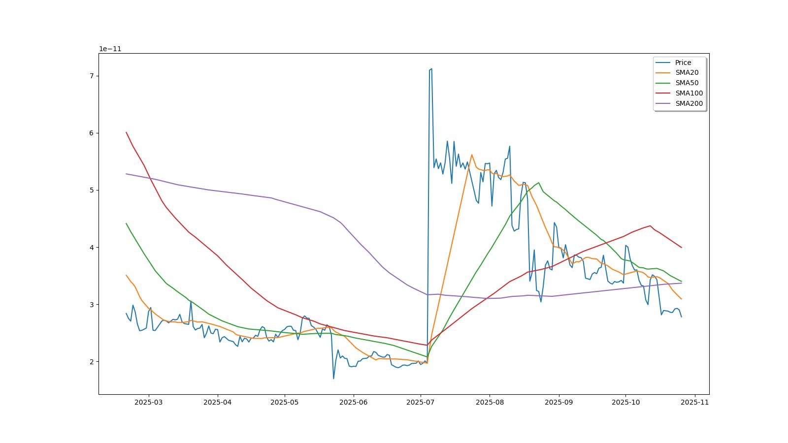 CHILI Simple Moving Averages