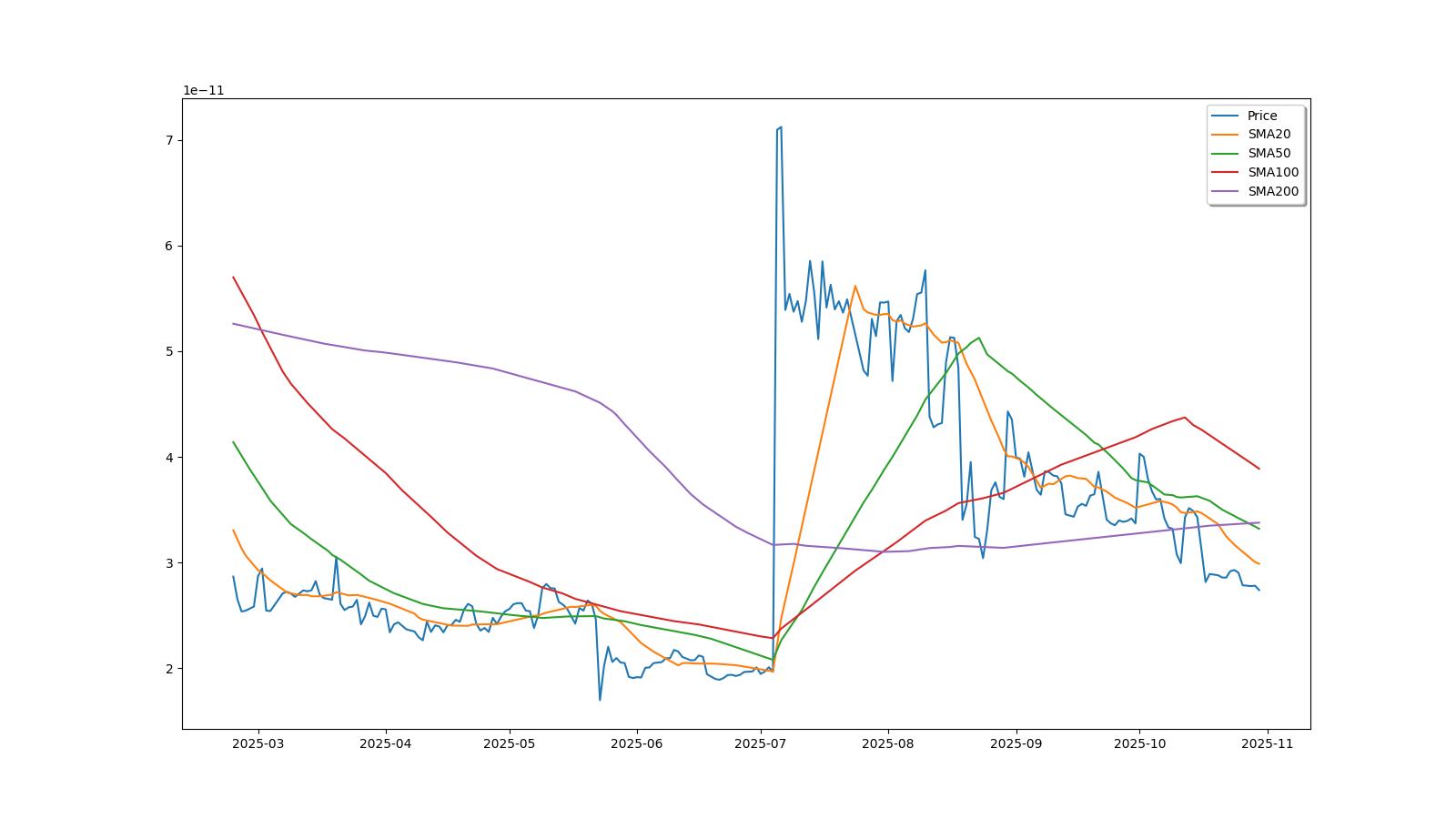 CHILI Simple Moving Averages