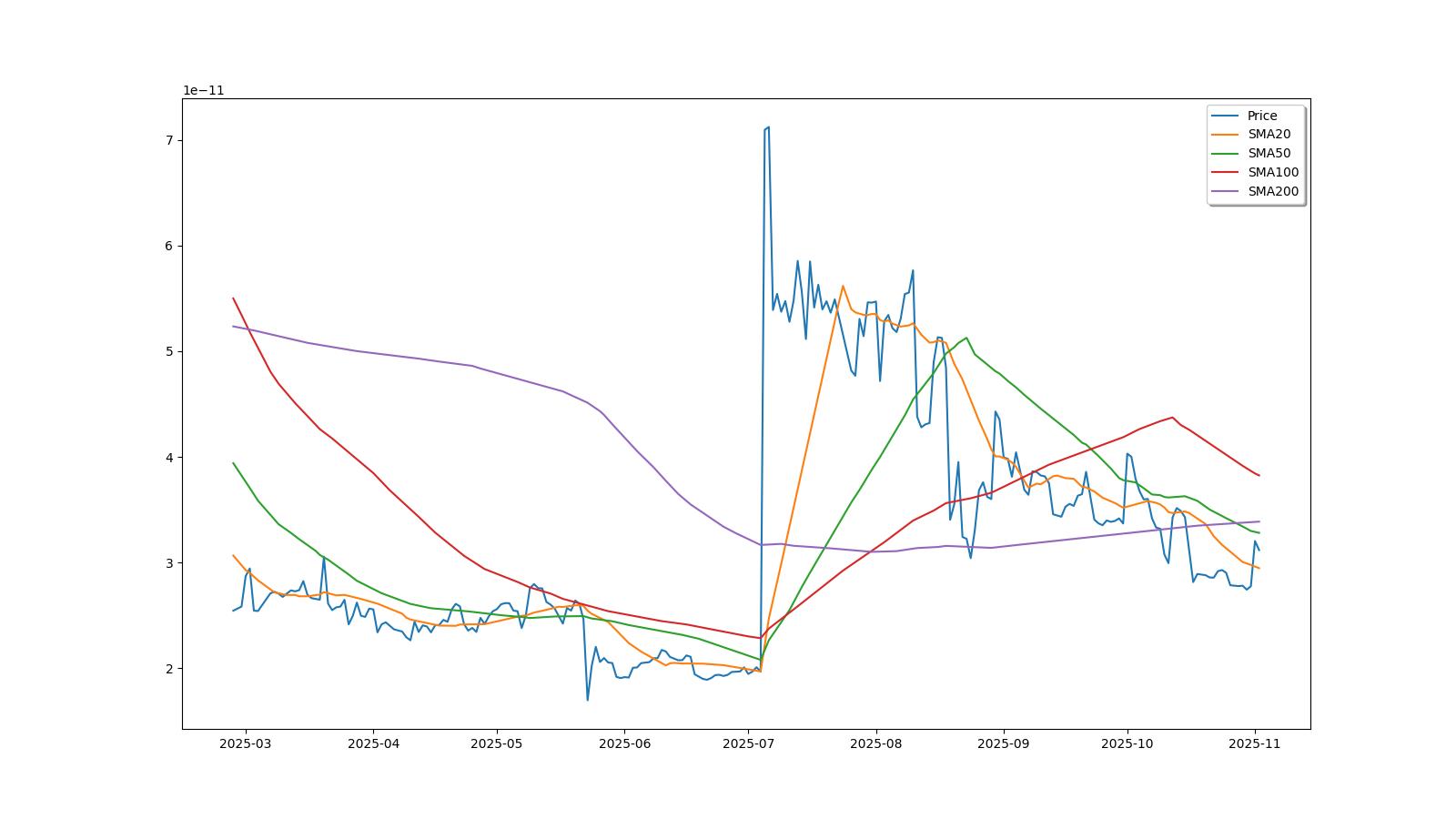 CHILI Simple Moving Averages