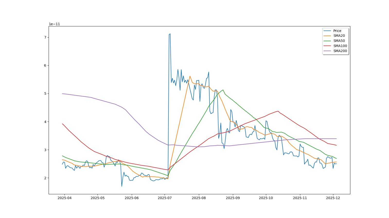 CHILI Simple Moving Averages