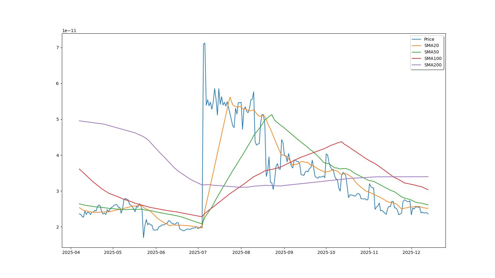 CHILI Simple Moving Averages