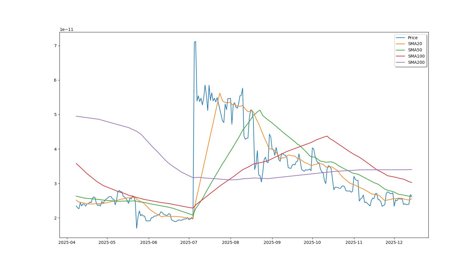 CHILI Simple Moving Averages
