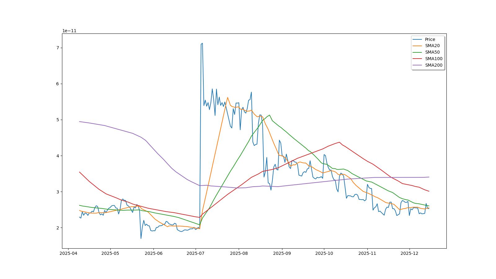 CHILI Simple Moving Averages