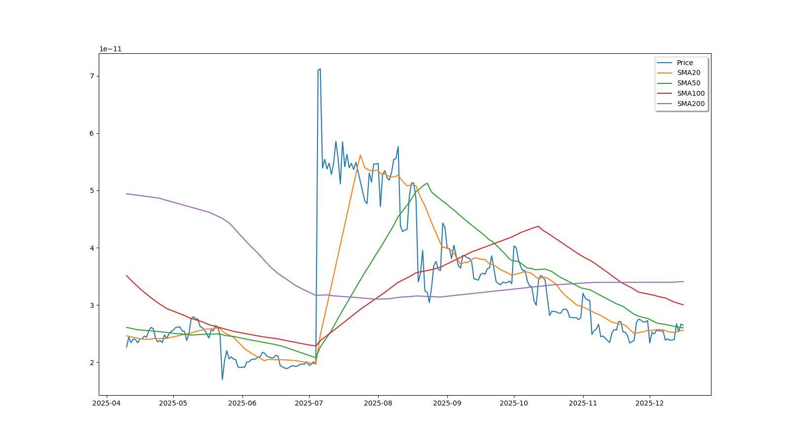 CHILI Simple Moving Averages