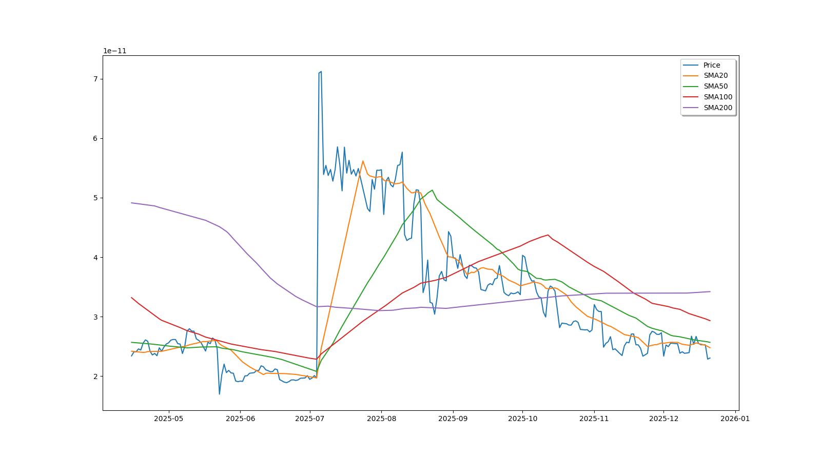 CHILI Simple Moving Averages