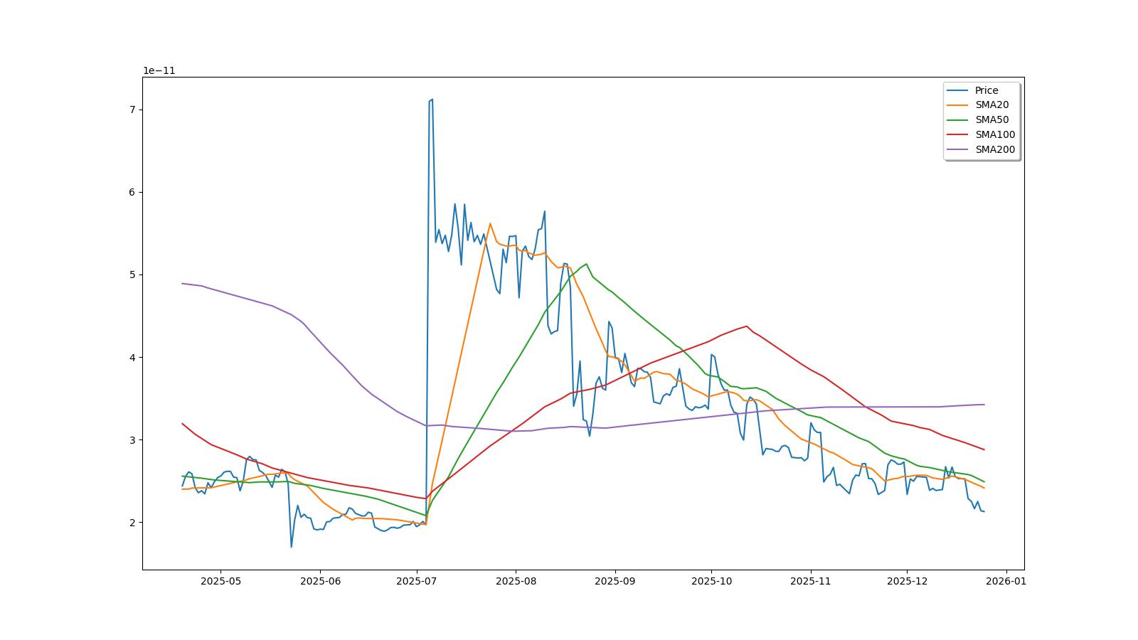 CHILI Simple Moving Averages