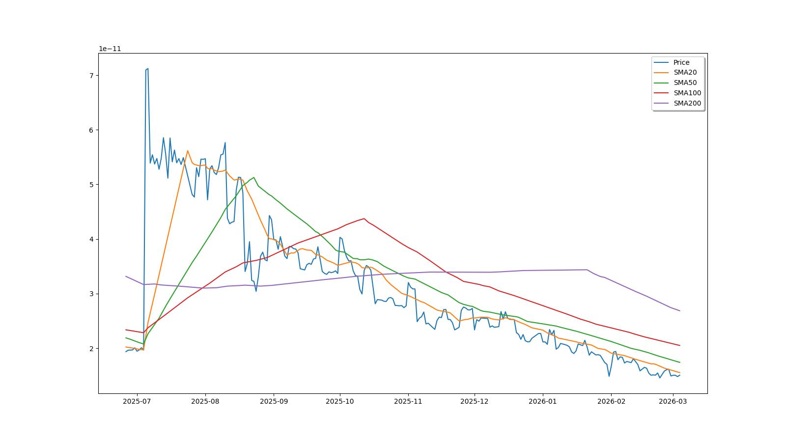 CHILI Simple Moving Averages