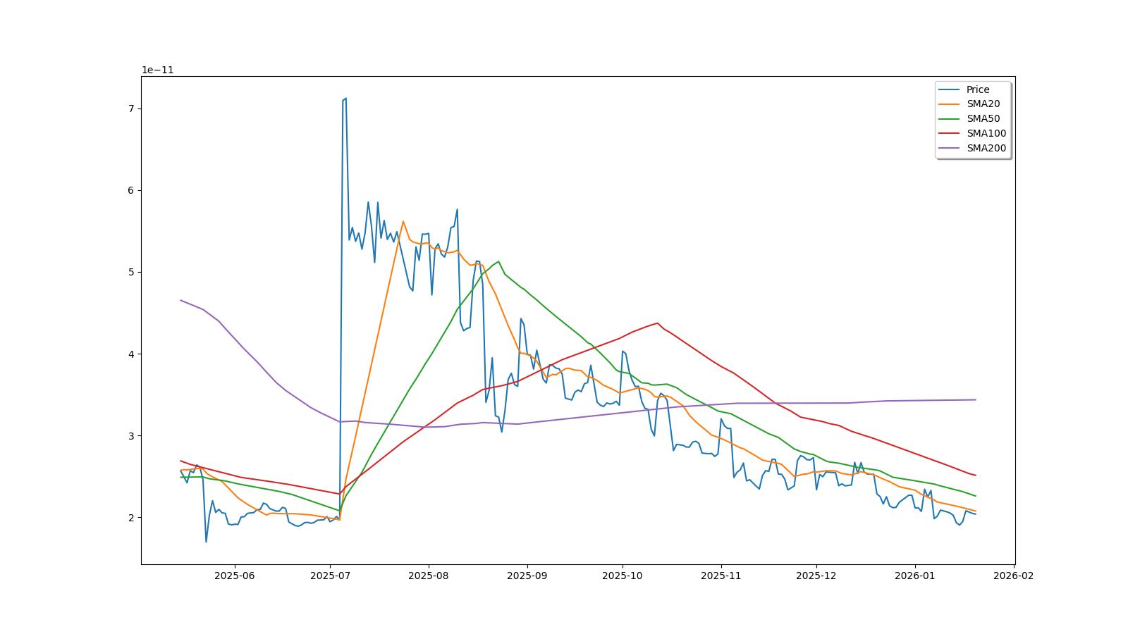 CHILI Simple Moving Averages