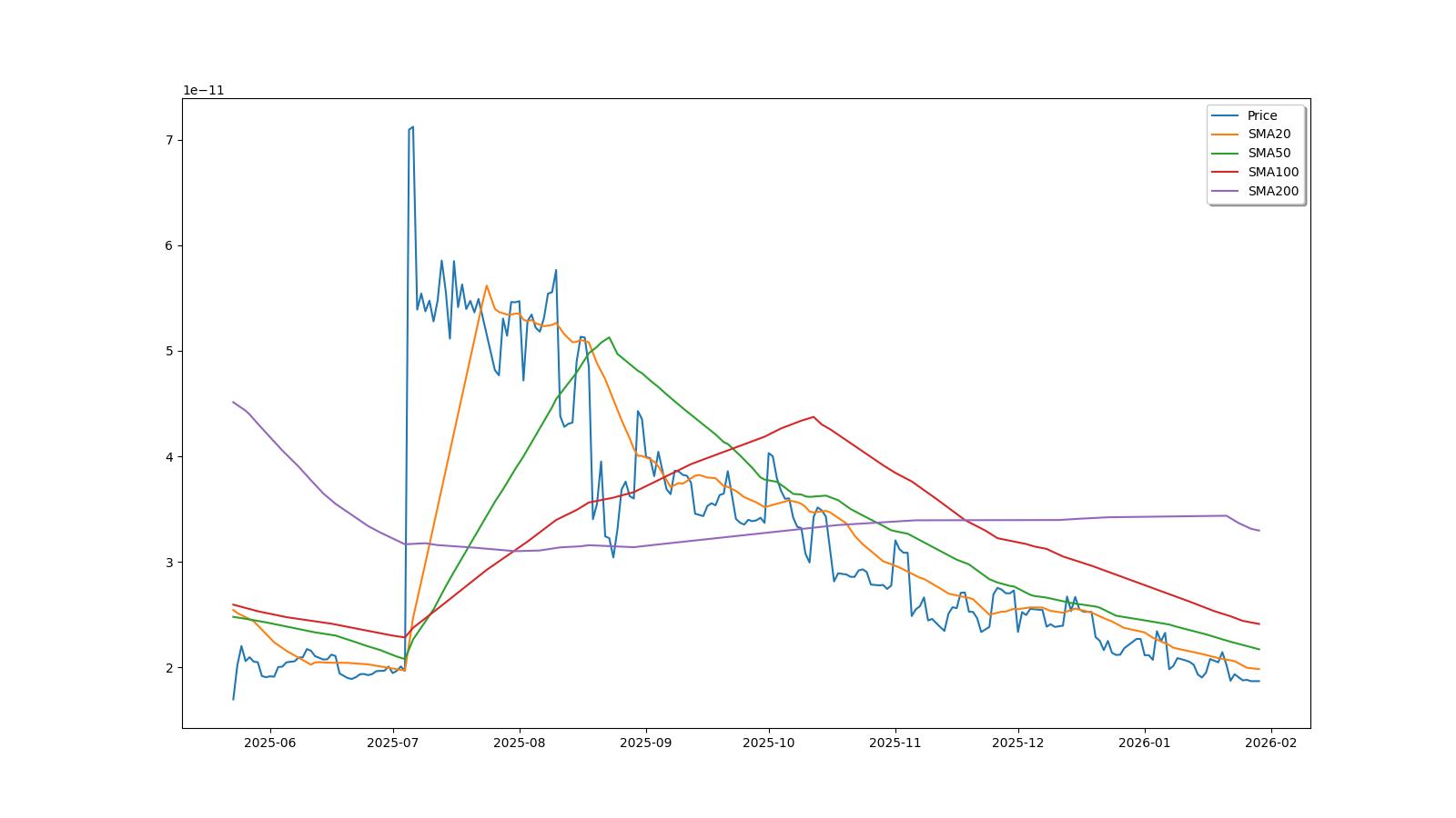 CHILI Simple Moving Averages