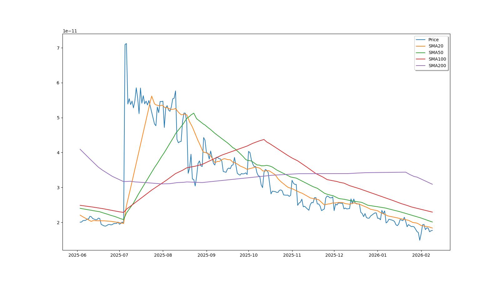 CHILI Simple Moving Averages
