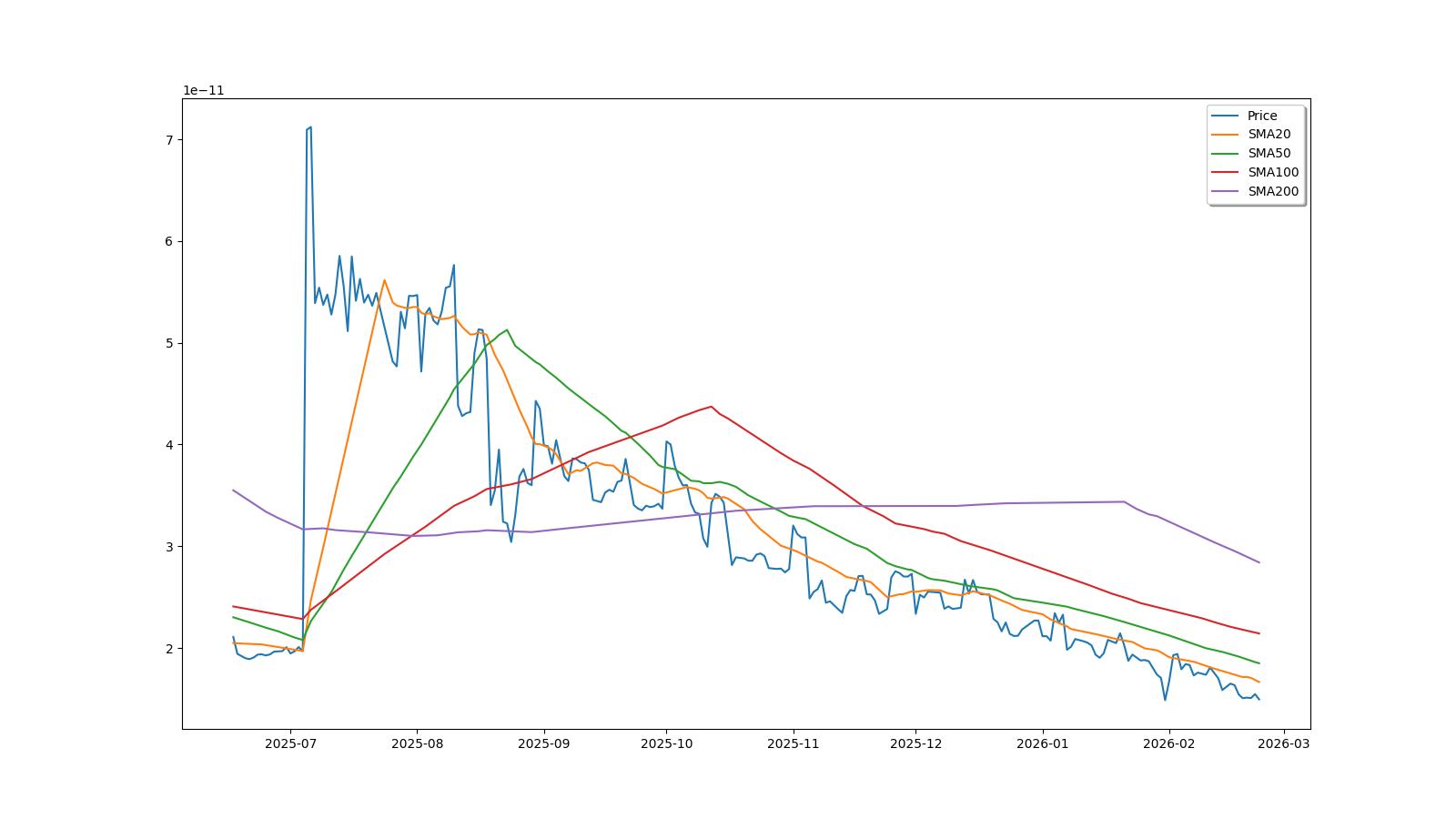 CHILI Simple Moving Averages