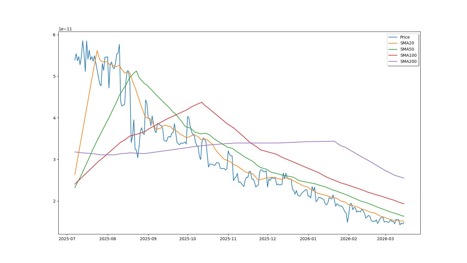 CHILI Simple Moving Averages
