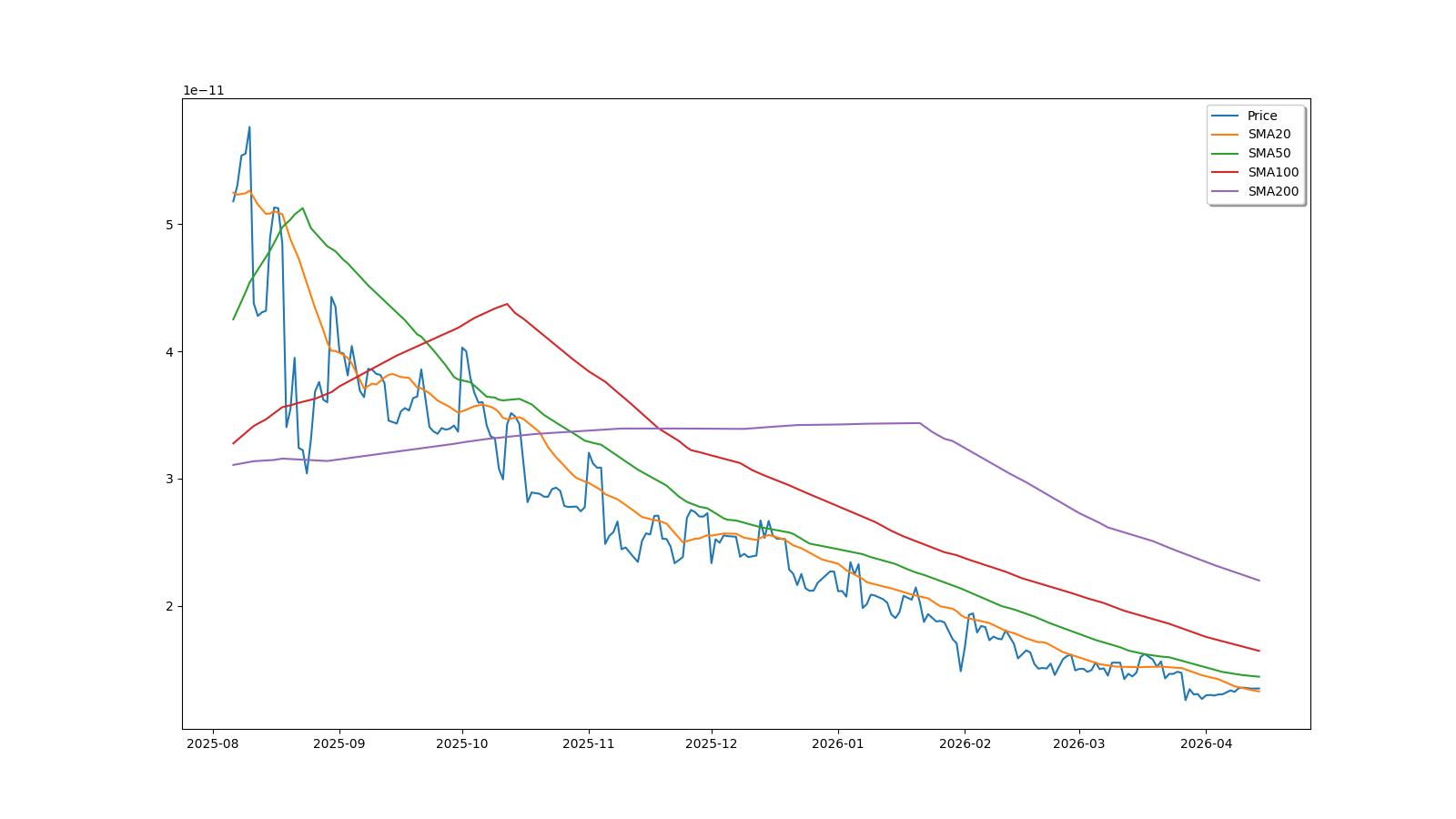 CHILI Simple Moving Averages