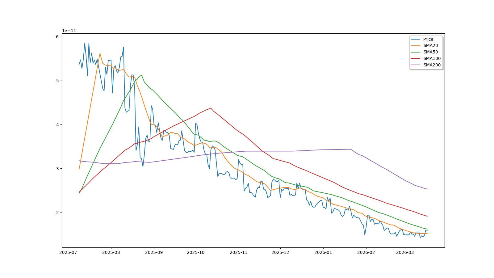 CHILI Simple Moving Averages