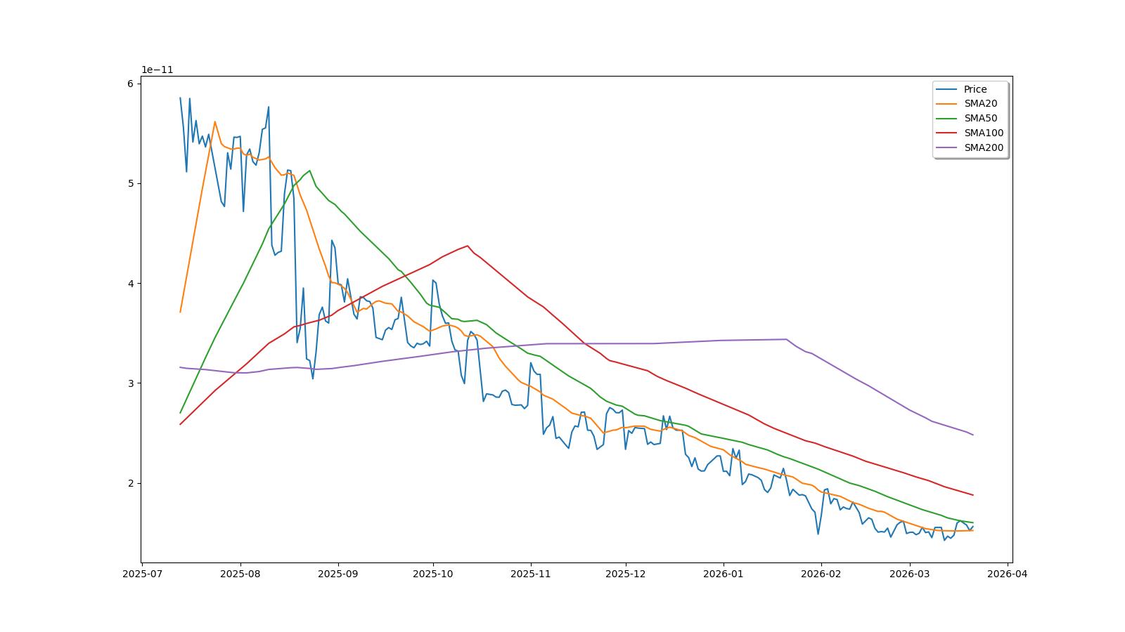 CHILI Simple Moving Averages