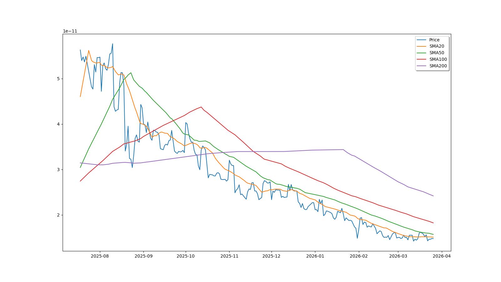 CHILI Simple Moving Averages