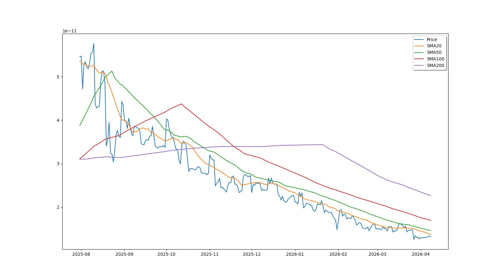 CHILI Simple Moving Averages