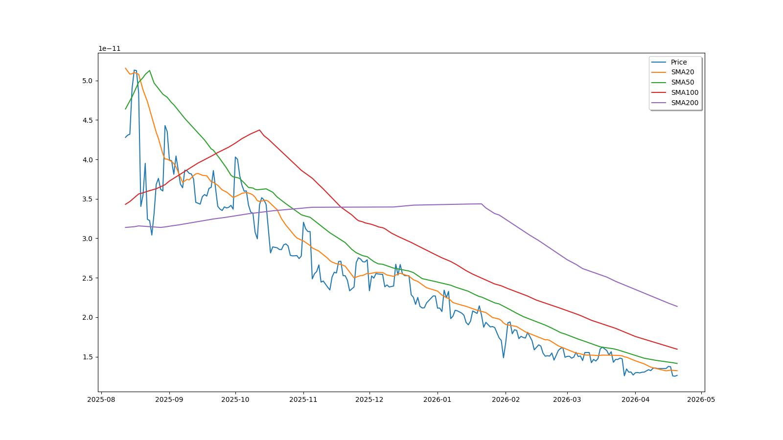 CHILI Simple Moving Averages