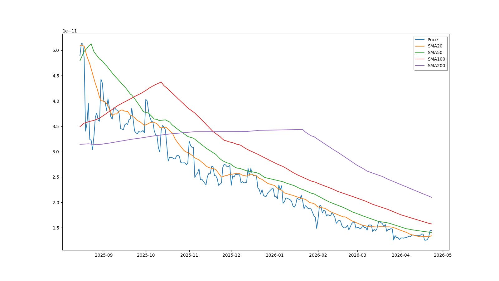 CHILI Simple Moving Averages