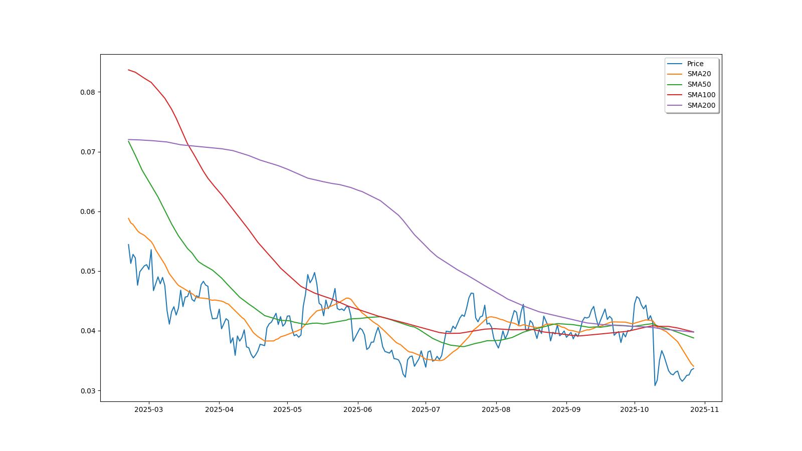 Chiliz Simple Moving Averages