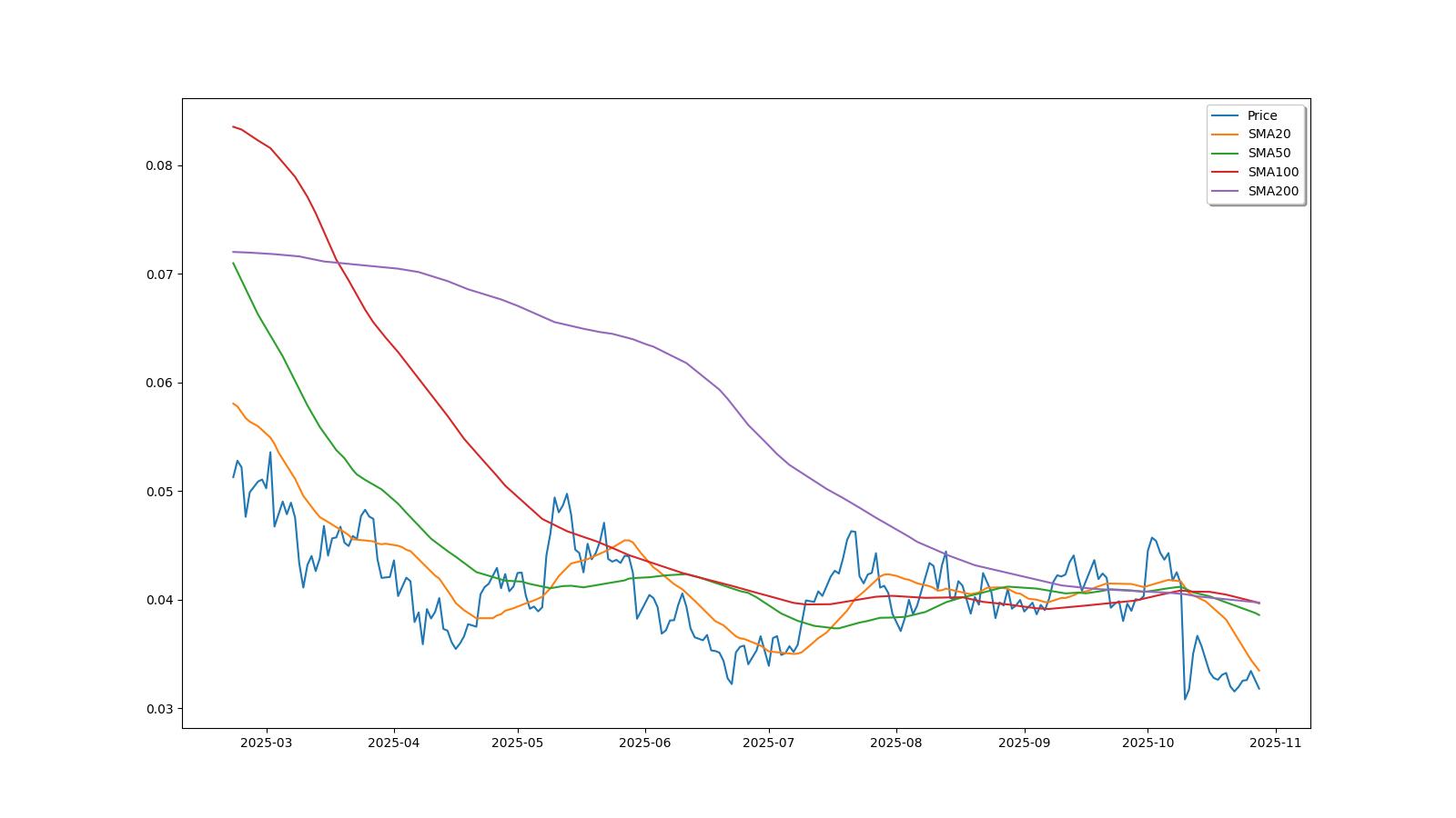 チリース Simple Moving Averages