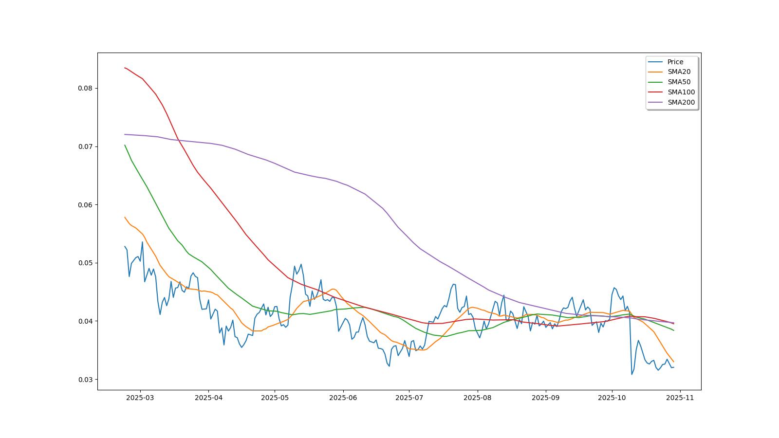 チリース Simple Moving Averages