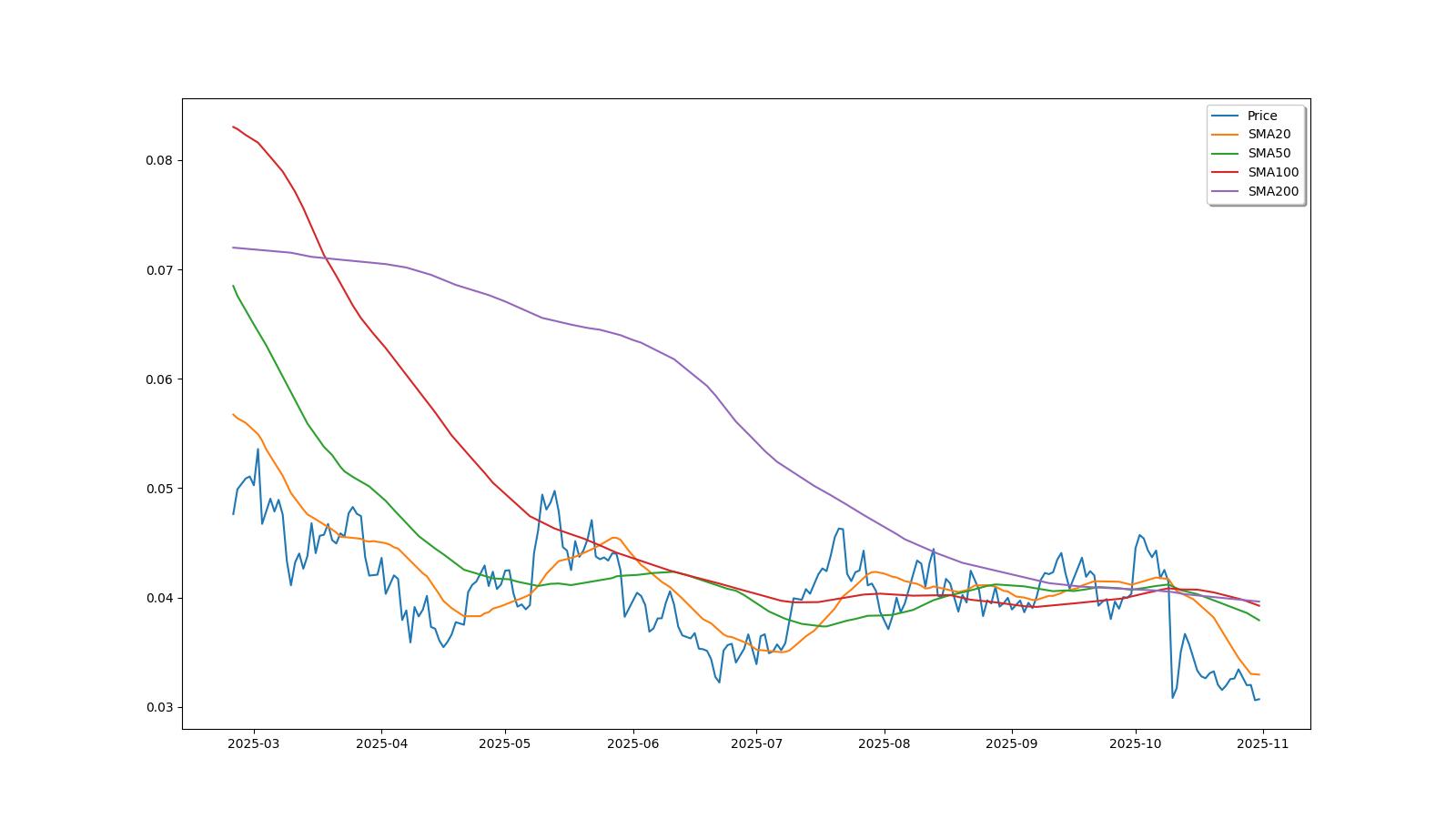 Chiliz Simple Moving Averages