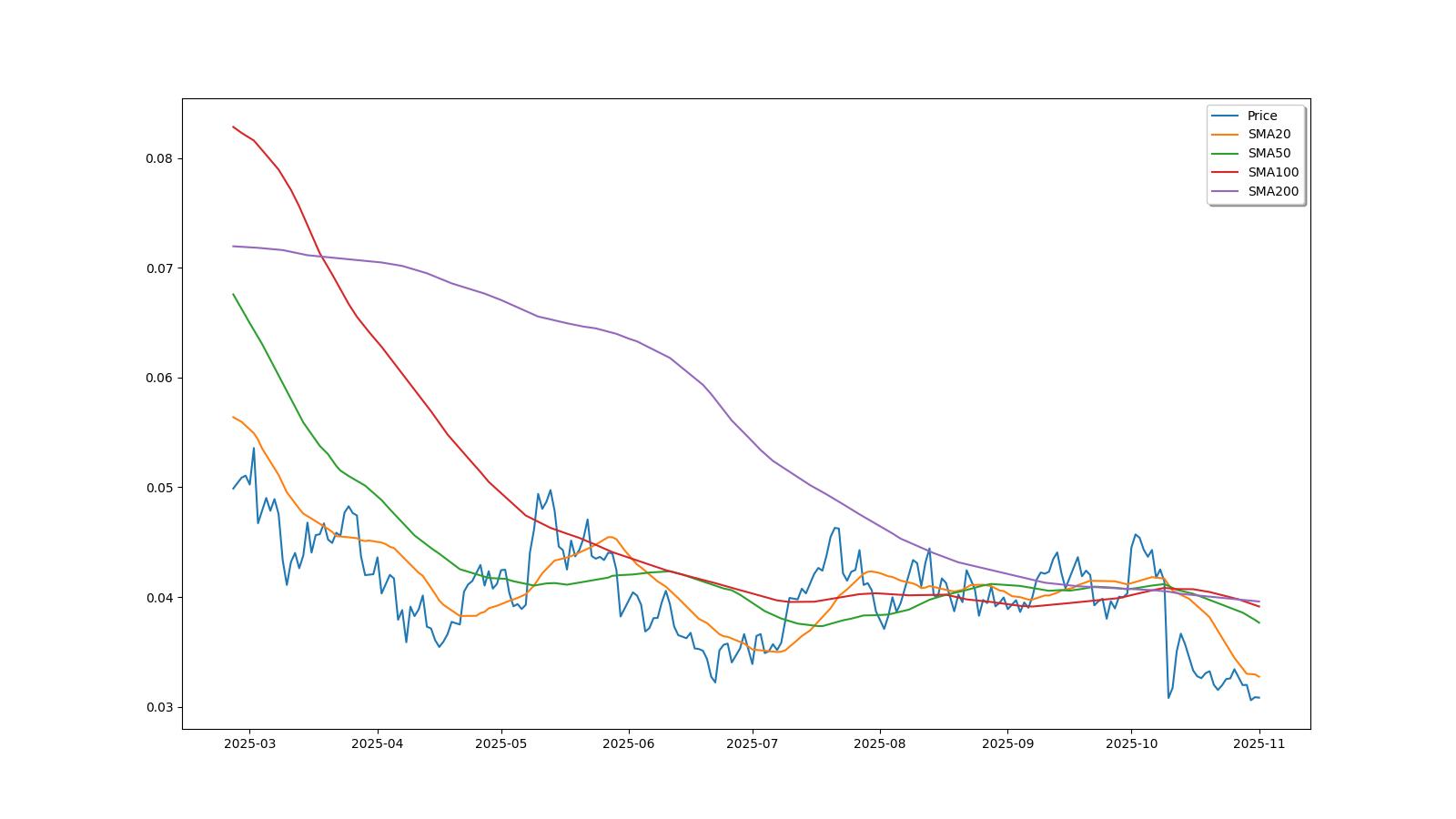 Chiliz Simple Moving Averages