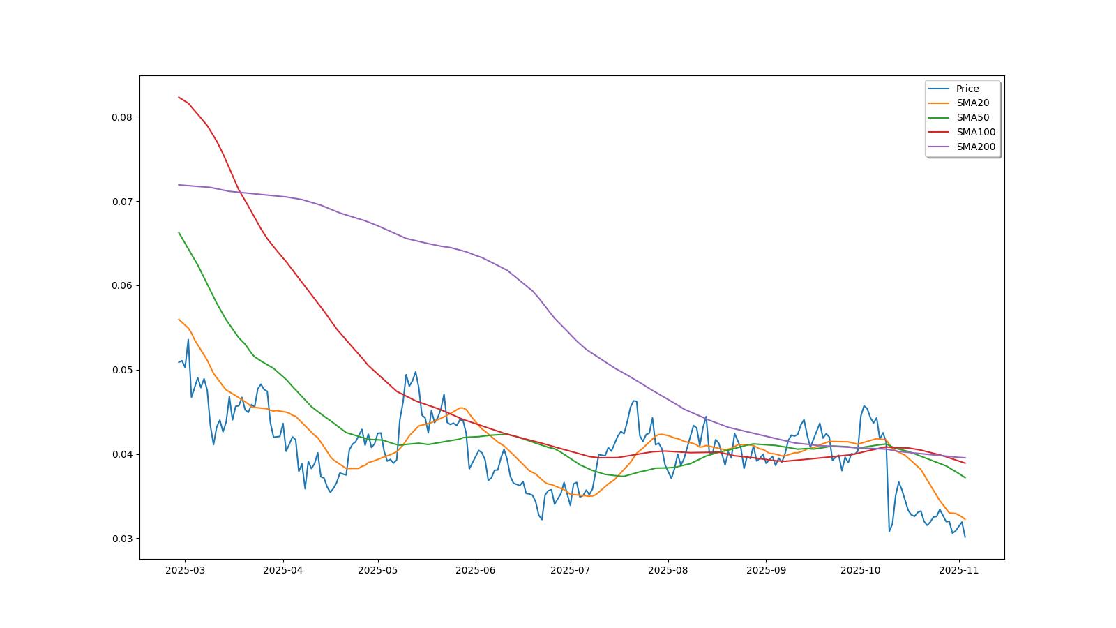 Chiliz Simple Moving Averages