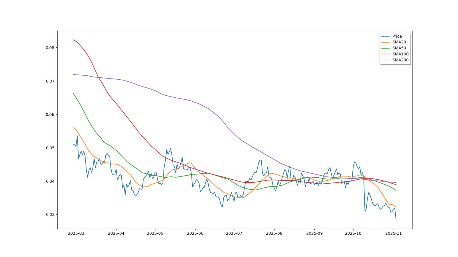 Chiliz Simple Moving Averages