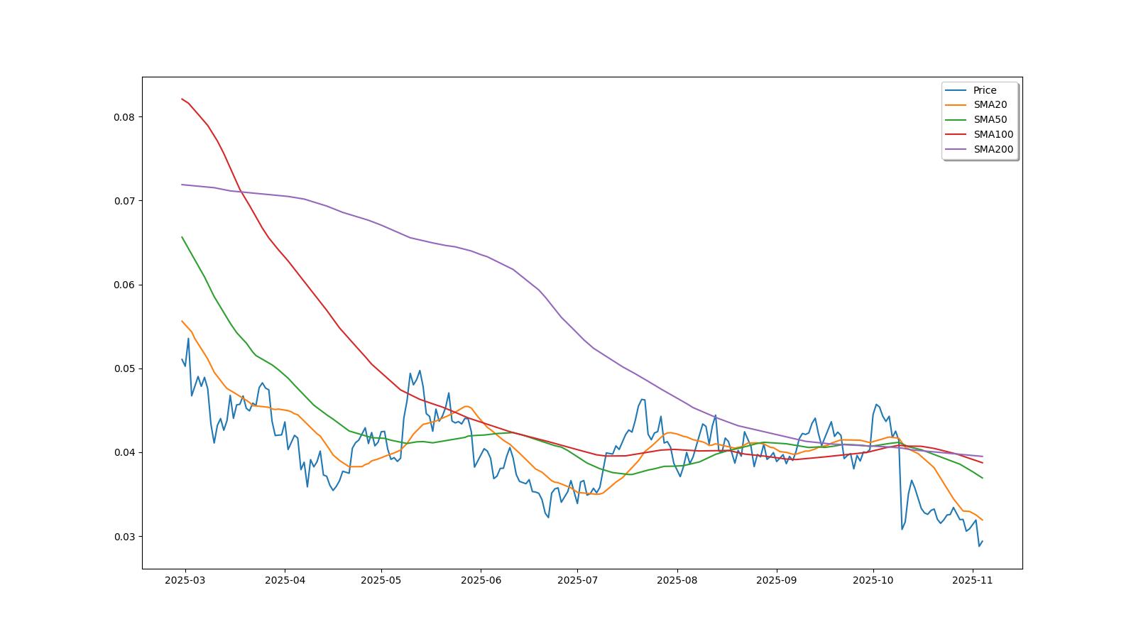 Chiliz Simple Moving Averages