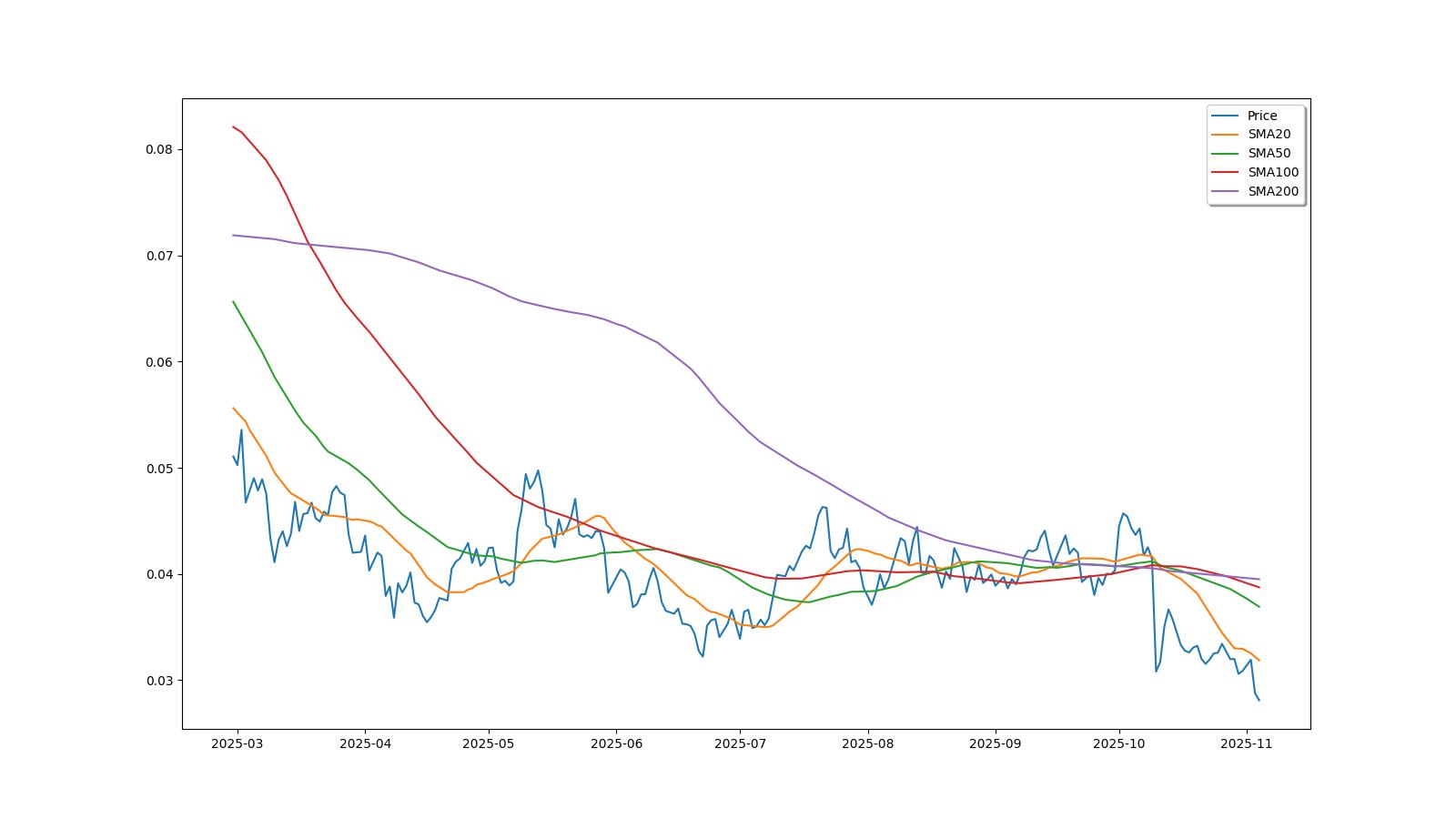 Chiliz Simple Moving Averages