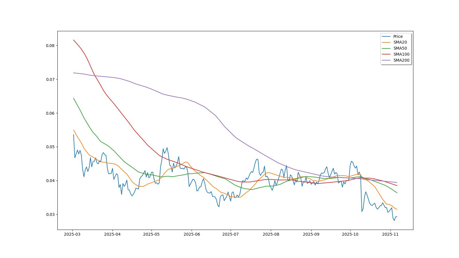 Chiliz Simple Moving Averages