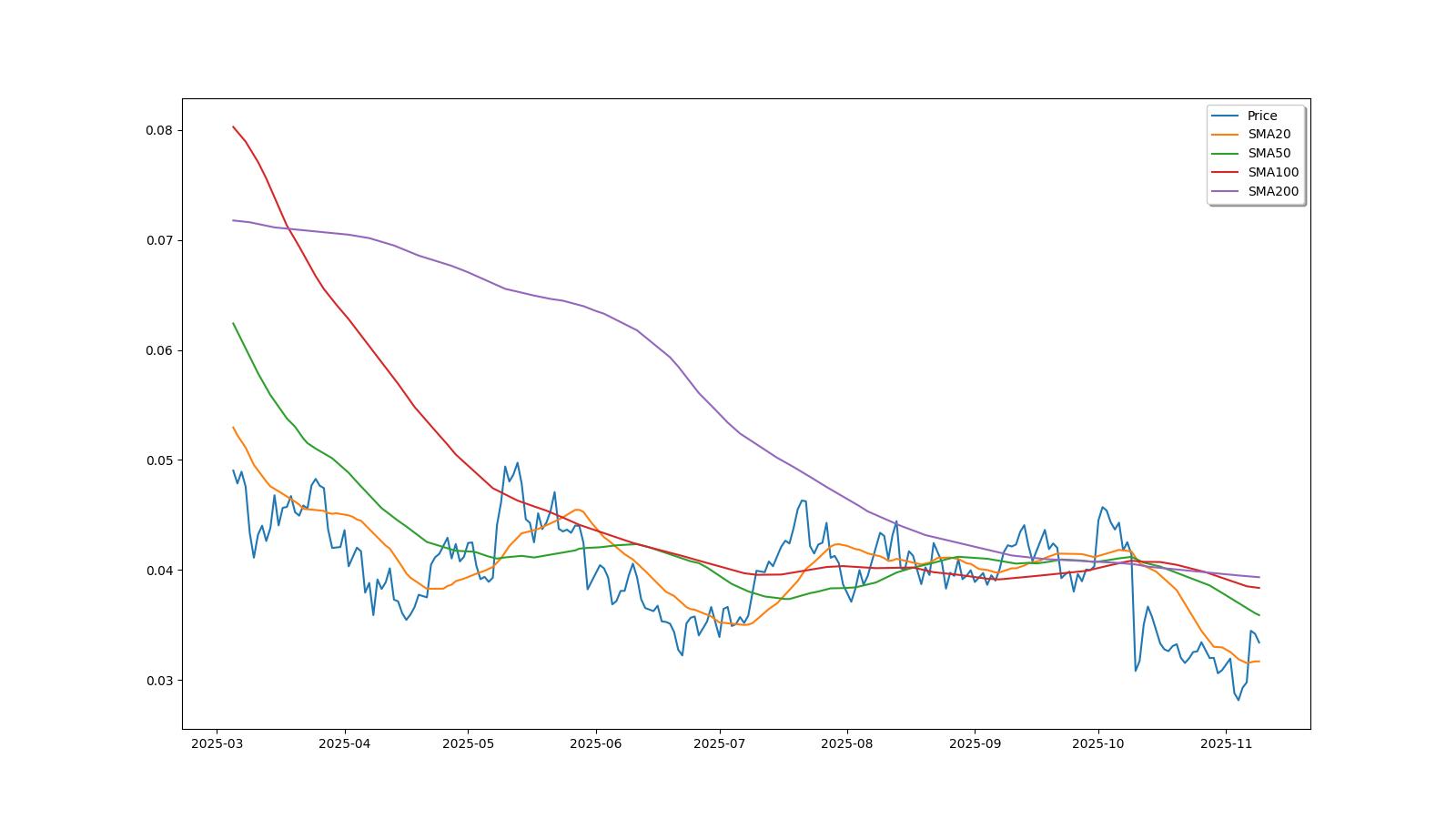 Chiliz Simple Moving Averages